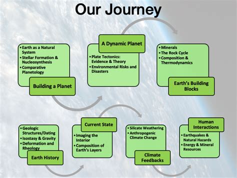 Course Syllabus And Readings — Fundamentals Of Solid Earth Science