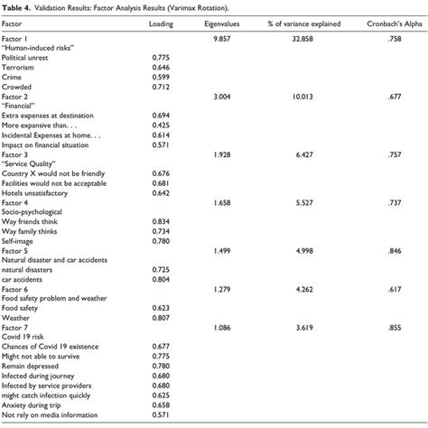 Validation Results Factor Analysis Results Varimax Rotation Download Scientific Diagram