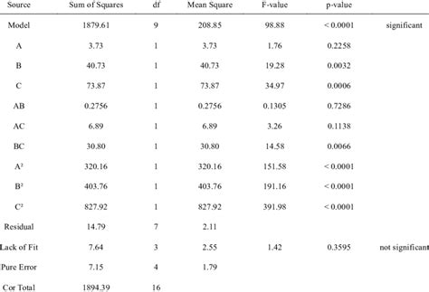 The Analysis Of Variance Anova For The Fitted Quadratic Polynomial