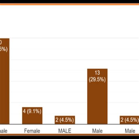 Gender Of The Participants Of Survey Questionnaire Download Scientific Diagram