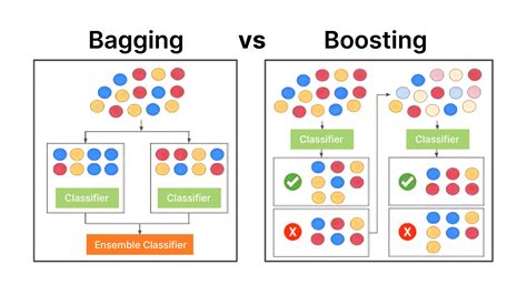 Bagging In Machine Learning Datadance
