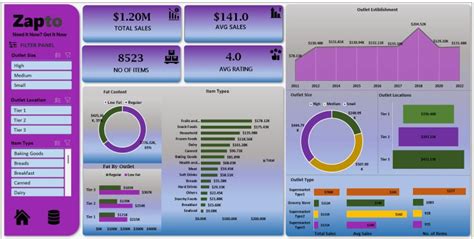 Excel Dashboard Dataanalytics Datavisualization