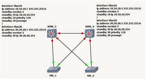 The Packet HSRP Configuration