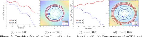 Figure From Global Convergence And Variance Reduction For A Class Of Nonconvex Nonconcave