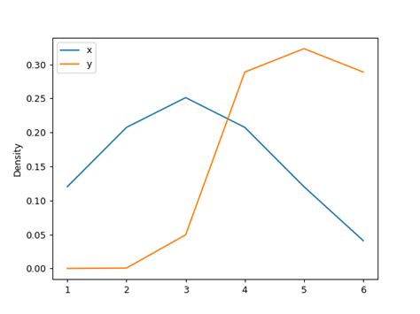 pandas dataframe plot kde — pandas 2 2 3 documentation