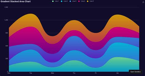 Gradient Stacked Area Chart Codesandbox