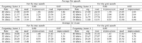 table i from signal modification for adpcm based on analysis by