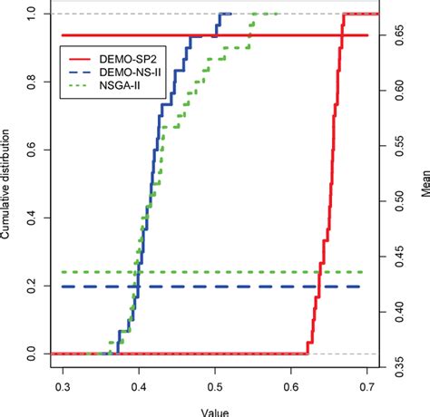 Figure 1 From Comparing Multi Objective Optimization Algorithms Using