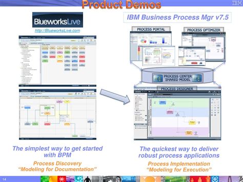 PPT IBM Business Process Management Overview And Demonstration Of IBM BPM In Action
