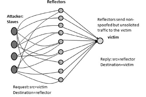 flooding based distributed reflector denial of service drdos attack