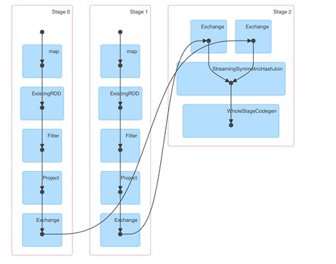 Scala Why Could Streaming Join Of Queries Over Kafka Topics Take So Long Stack Overflow