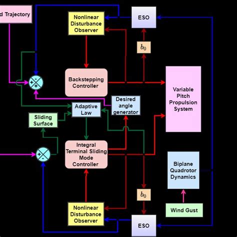 The Block Diagram Of An Adaptive Hybrid Controller Download