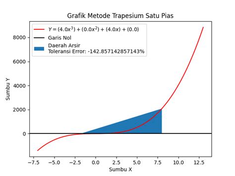 github ksatriadipo integrasi numerik program executable python sederhana integrasi numerik