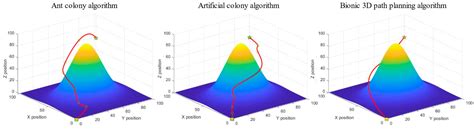 Bionic 3d Path Planning For Plant Protection Uavs Based On Swarm Intelligence Algorithms And