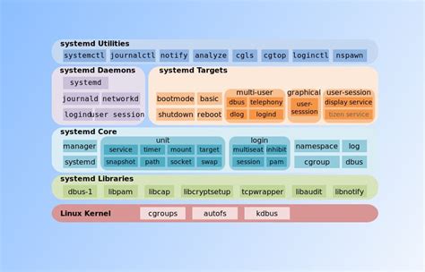 Systemd Configuration Et Fonctionnement Des Services Linux Daemon Systemd Configuration Et Fonctionnement Des Services Linux Daemon