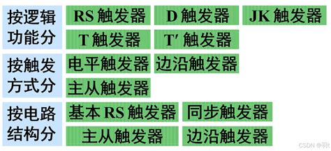 数字电子技术 —— 第四章触发器 Csdn博客