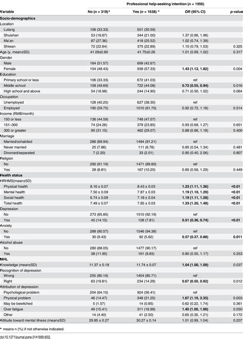 Univariate Analyses By Using Univariate Logistic Regression Of Socio Download Table