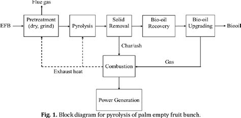 Figure 1 From A Kinetic Model In Pyrolysis Of Palm Empty Fruit Bunch And Bio Oil Upgrading For