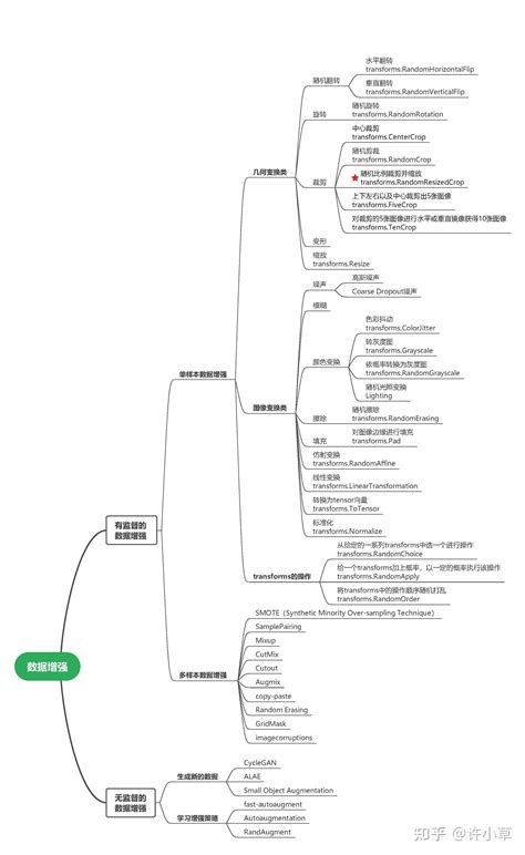 图像数据增强方法、项目、代码总结（全） 知乎