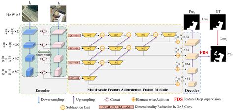 remote sensing free full text mfsfnet multi scale feature