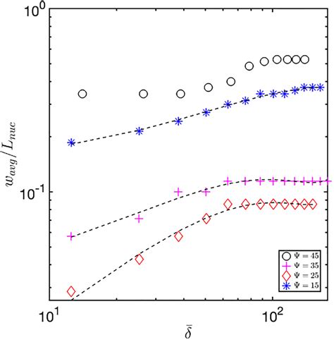 Average Width Of The Plasticity Zone Versus Average Slip For Four Download Scientific Diagram