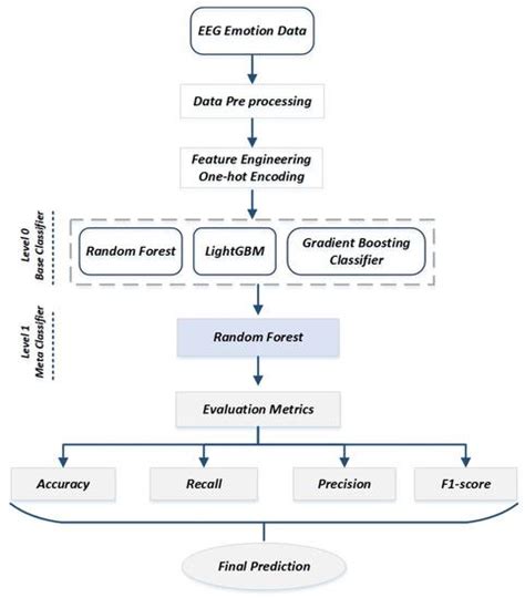Sensors Mdpi On Linkedin Eeg Based Emotion Classification Using
