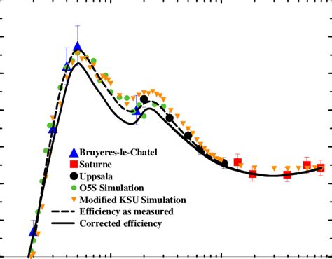 Efficiency Of A Demon Neutron Detector As A Function Of Energy Measured