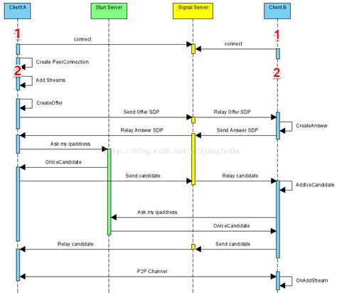 webrtc系列（3）：peerconnection通信建立流程 webrtc peerconnect csdn博客