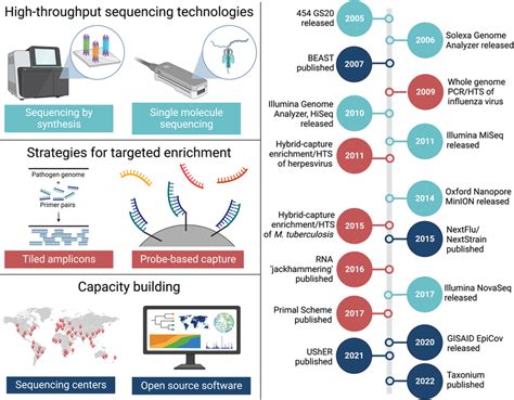 Advances That Have Enabled Routine Sequencing Of Pathogen Genomes