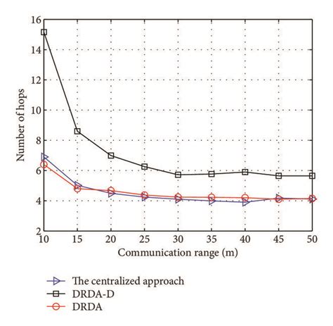 Number Of Hops For Relation Detection With Different Communication
