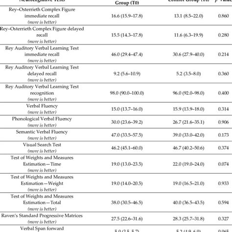 Baseline Neurocognitive Tests Results Expressed As Median Values
