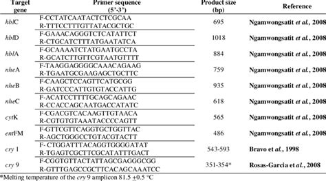 Primers Sequence Utilized To Identify Molecular Targets In B Cereus