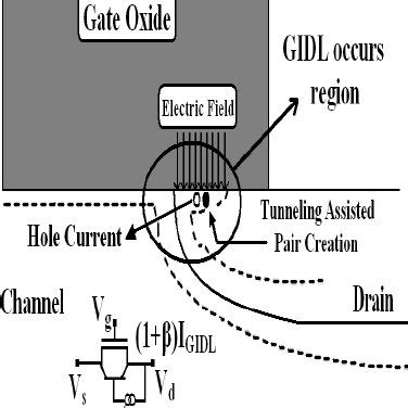 Critical Region Where Gidl Occurs Download Scientific Diagram