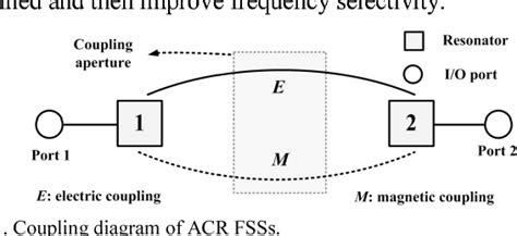 Figure 1 From High Selectivity Frequency Selective Surfaces At Millimeter Wave And Terahertz