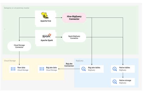 introducing the hive bigquery open source connector cloud ace indonesia