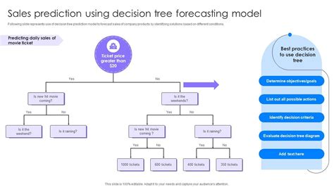 Sales Forecasting Models And Methods Sales Prediction Using Decision