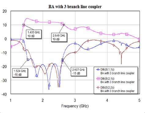 12 Simulated Performance Of Balanced Amplifier Ba With Three Branch