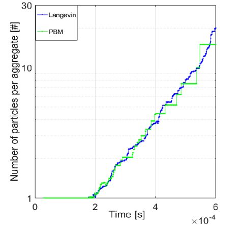 Average Particles Cardinality Per Aggregate In Time Download