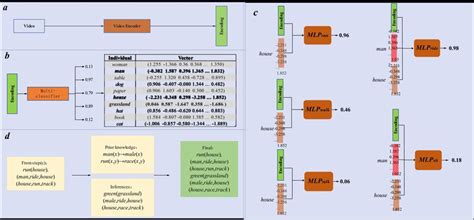 Overall Flow Chart For Semantic Memory A The Episodic Memory Encoder Download Scientific