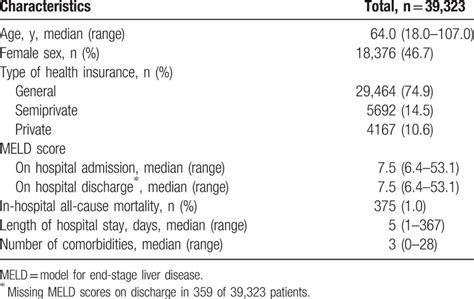 Meld Score As A Predictor Of Mortality Length Of Hospital Stay And