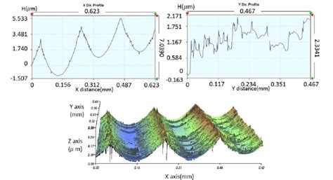 Surface Roughness Profile And 3d Surface Geometry For Optimal