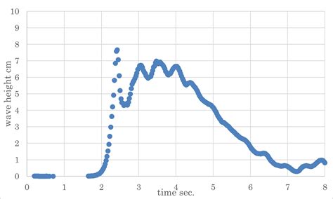 How I Can Seperate Wave Front Of Breaking And Undular Bores From Reflected Wave Caused By Rigid