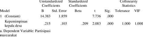Hypothesis Testing Coefficients A Download Scientific Diagram