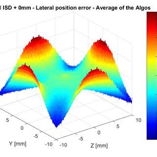Error Map Obtained From Simulations Download Scientific Diagram