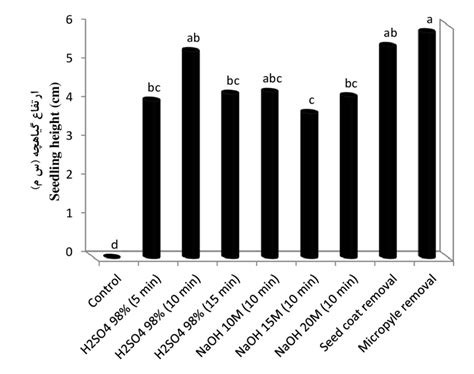 The Effect Of Different Treatments On Plant Height Of Iris Ferdowsii Download Scientific