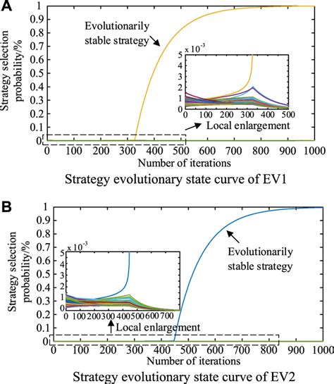 Strategy Evolutionary State Curve Of Evs A Strategy Evolutionary