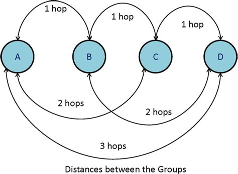 The Distances Between The Groups In Sccn Download Scientific Diagram