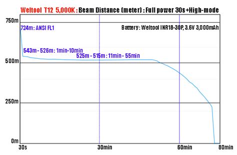 Weltool T12 Nine Dragons 5,000K, Max 1,945 lm, 715m 3TAC タティカルライト ...