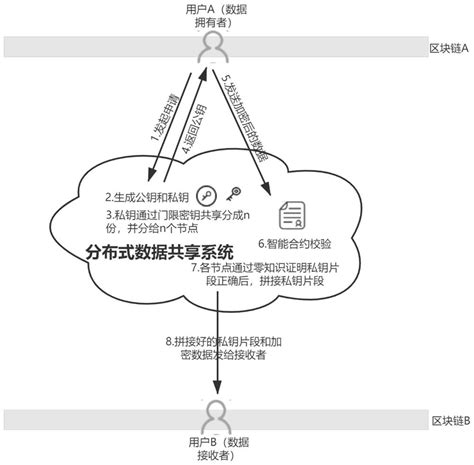 Block Chain Data Cross Chain Sharing Method Based On Zero Knowledge Proof And Homomorphic