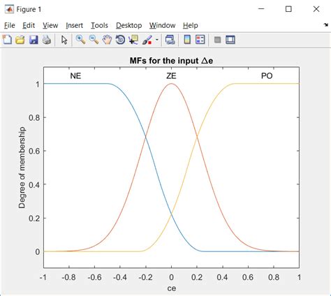 is it normal if pid performs better than fuzzy logic controller flc